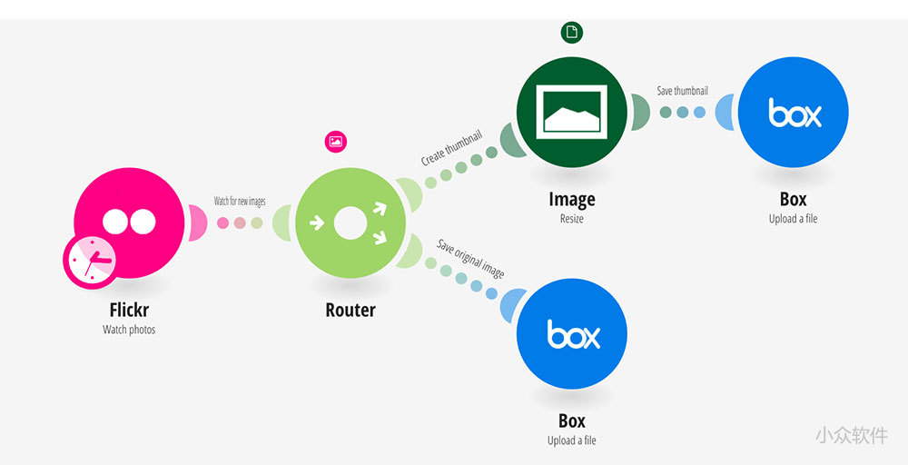 Integromat - 让机器自动化为你工作 - 小众软件