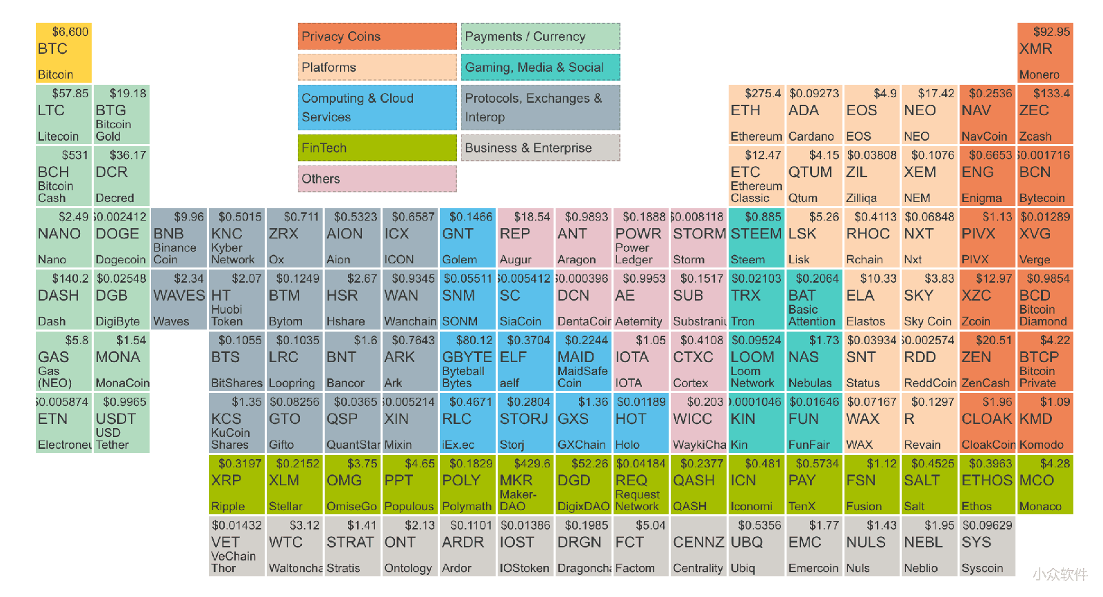 Crypto Table - 数字加密货币周期表，仿化学元素周期表 [Web] - 小众软件