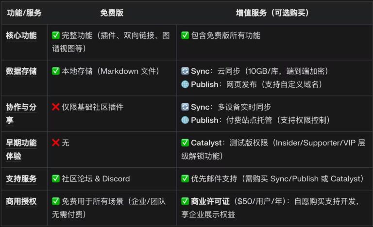 Obsidian 宣布永久免费商用，依旧：你的笔记永远是你的 - 小众软件