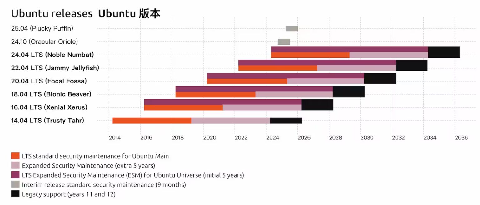 Ubuntu 25.04 Plucky Puffin 发布，提供 ARM64 镜像 - 小众软件